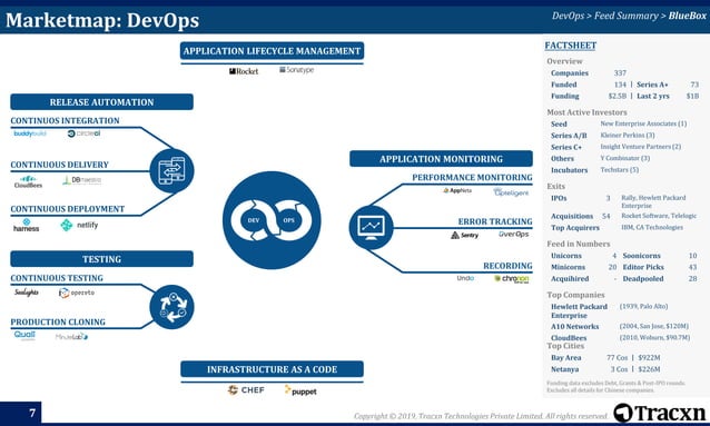 Tracxn - DevOps Startup Landscape | PDF