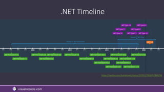 Mark Rendle ".NET Is Dead. Long Live .NET!" | PPT