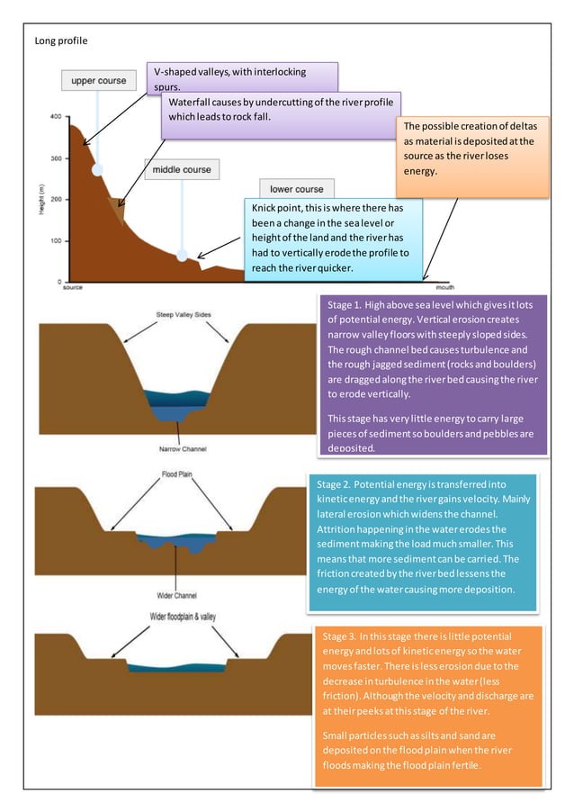 AS geography - Long profile of a river | DOCX