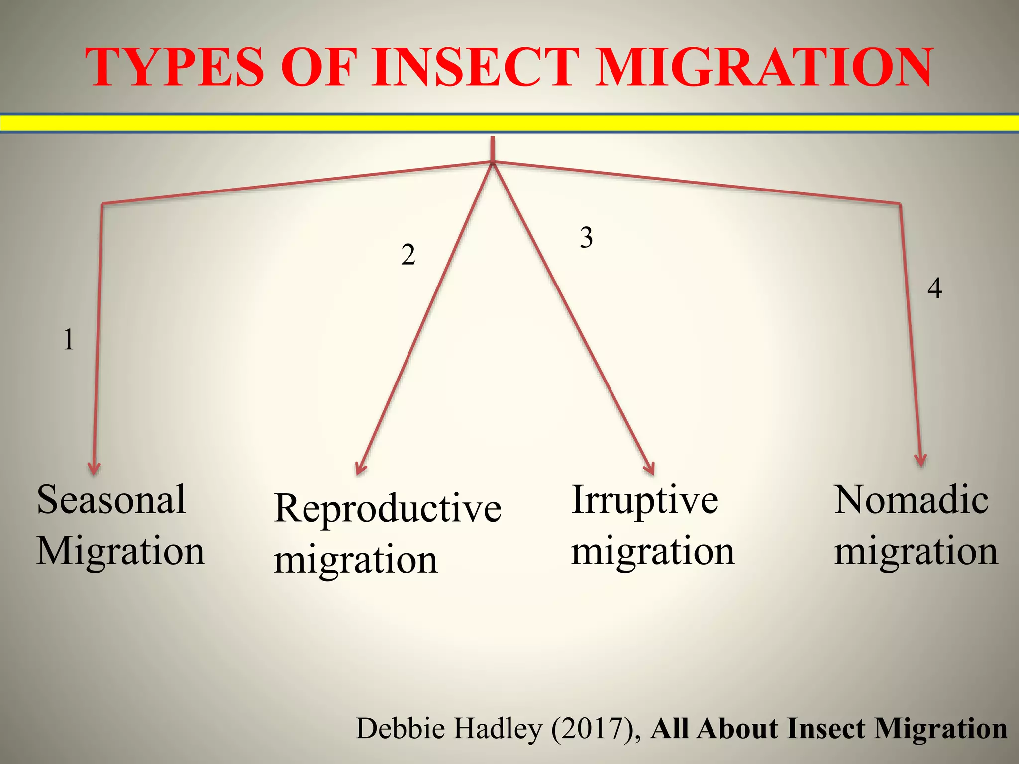 Long-range migration in insects : Mechanisms and monitoring techniques ...