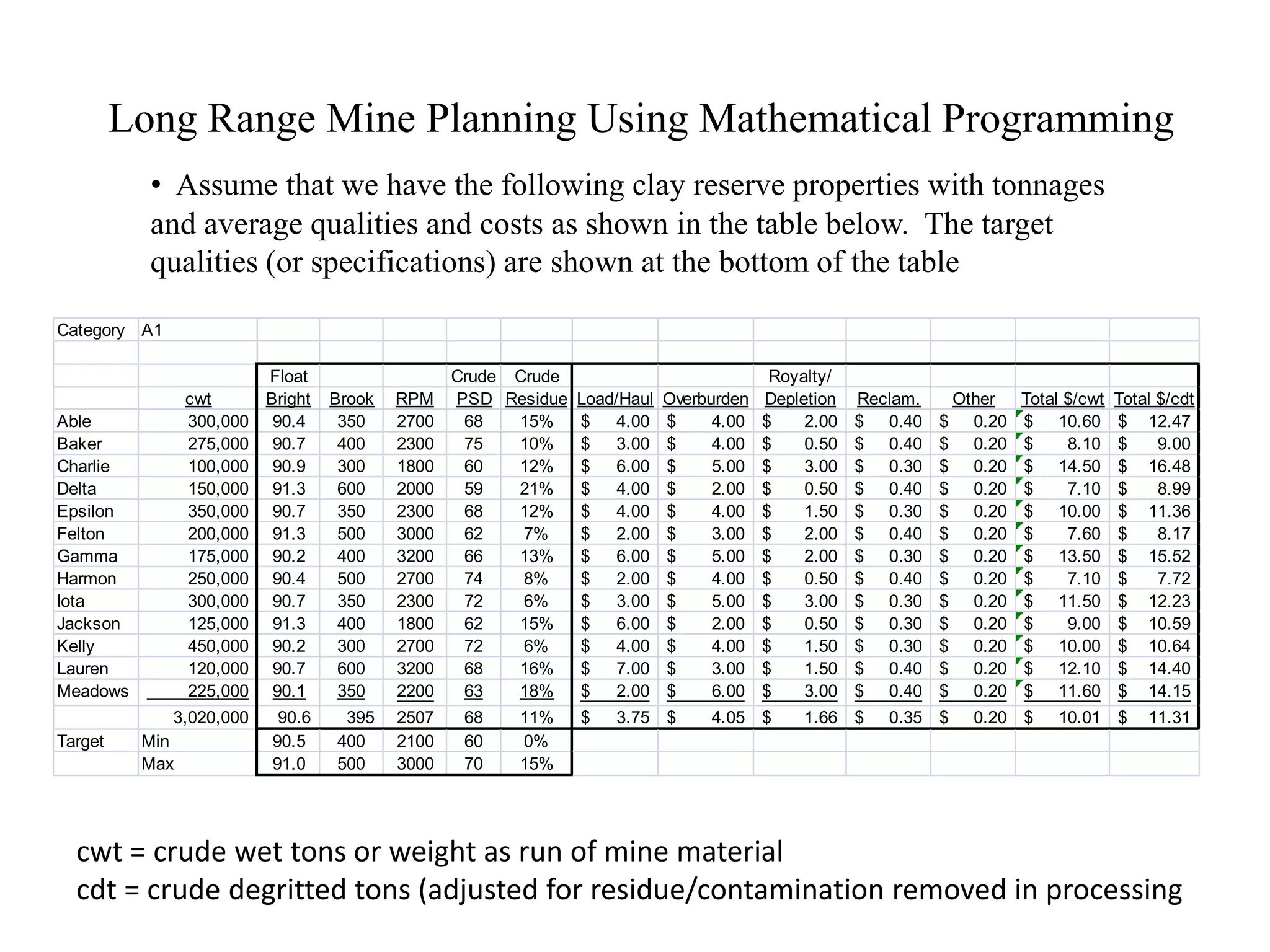Long Range Mine Planning Using Mathematical Programming | PPT