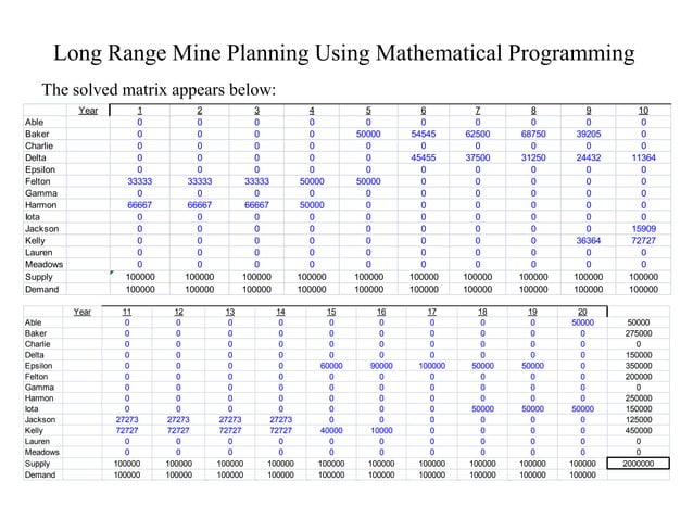 Long Range Mine Planning Using Mathematical Programming | PPT