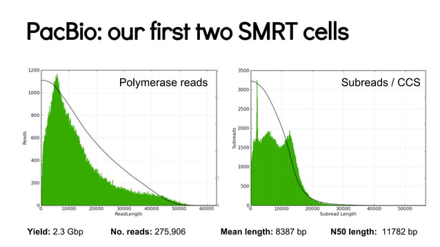 Long read sequencing - WEHI bioinformatics seminar - tue 16 june 2015 | PPT