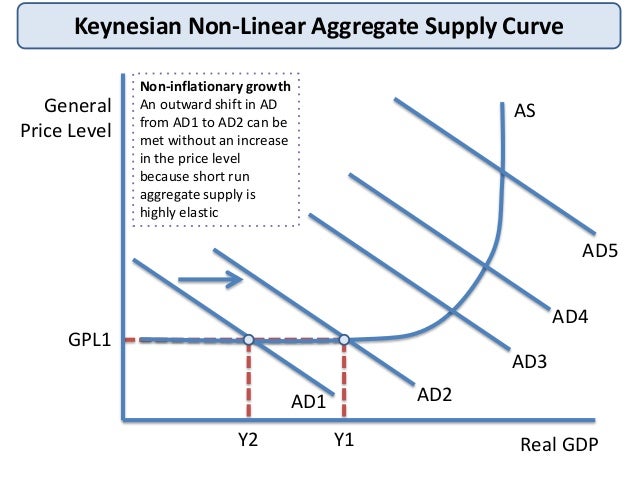 Long run aggregate_supply