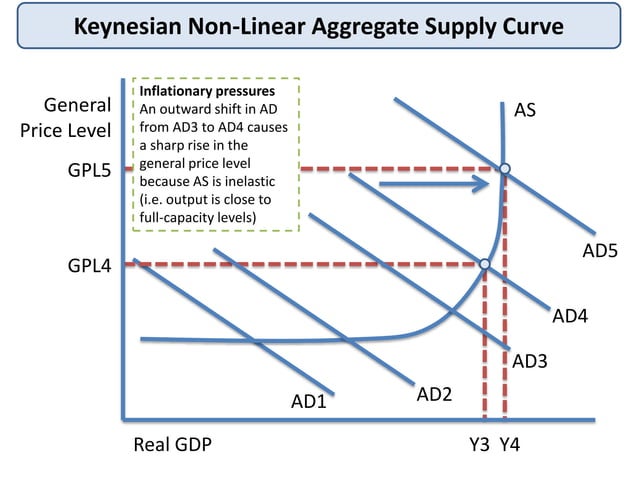 Long run aggregate_supply | PPTX