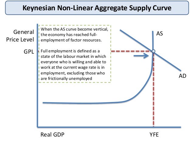 Long run aggregate_supply