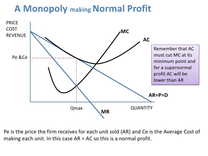 Long run for monopoly
