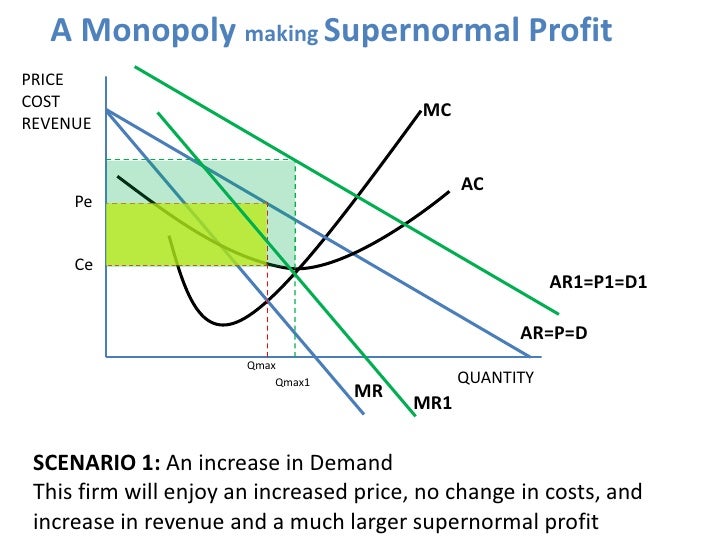 Long run for monopoly