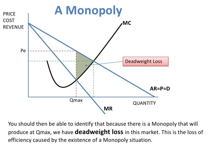 Monopolistic Competition Deadweight Loss
