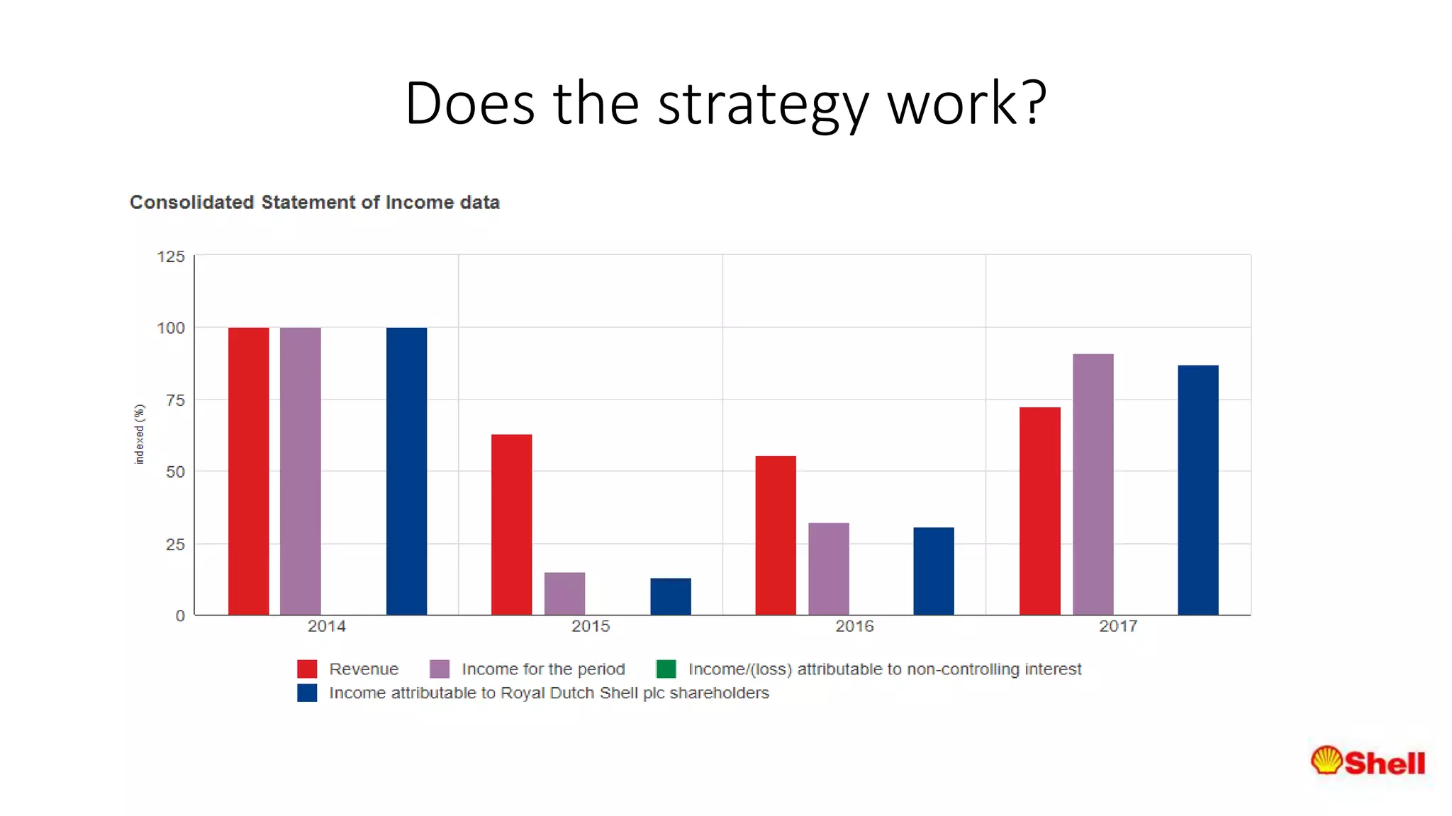 Shell Digital Strategy | PPTX