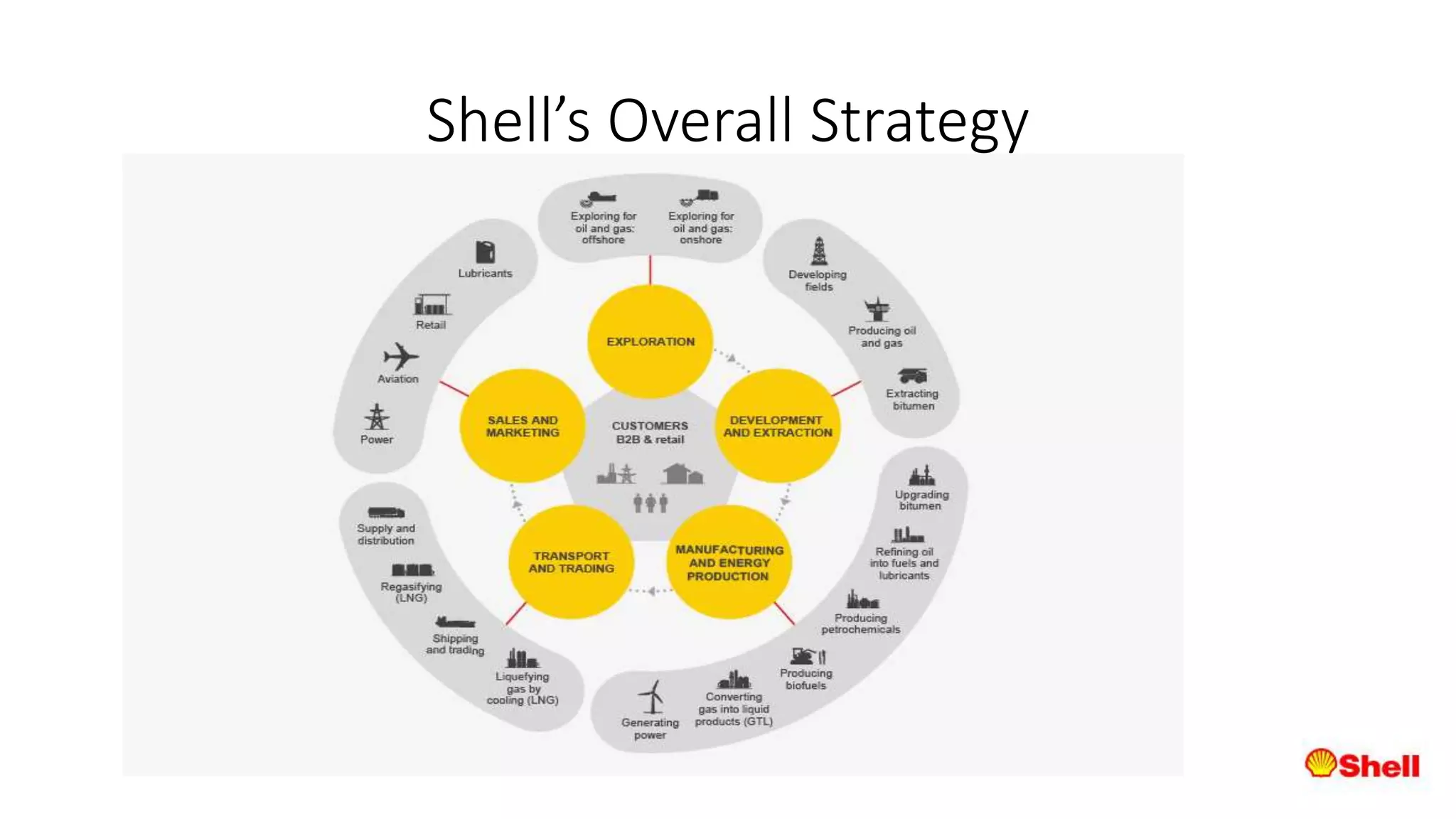 Shell Digital Strategy | PPTX