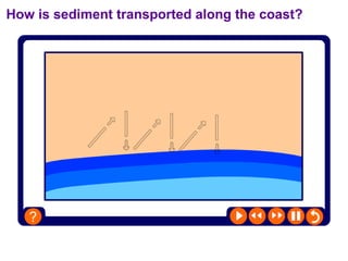 Longshore drift and spit formation | PPT | Geology | Science