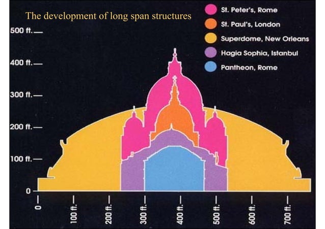 Long span structure | PDF