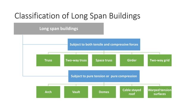 Long Span Structures used in Buildings and Factories | PDF