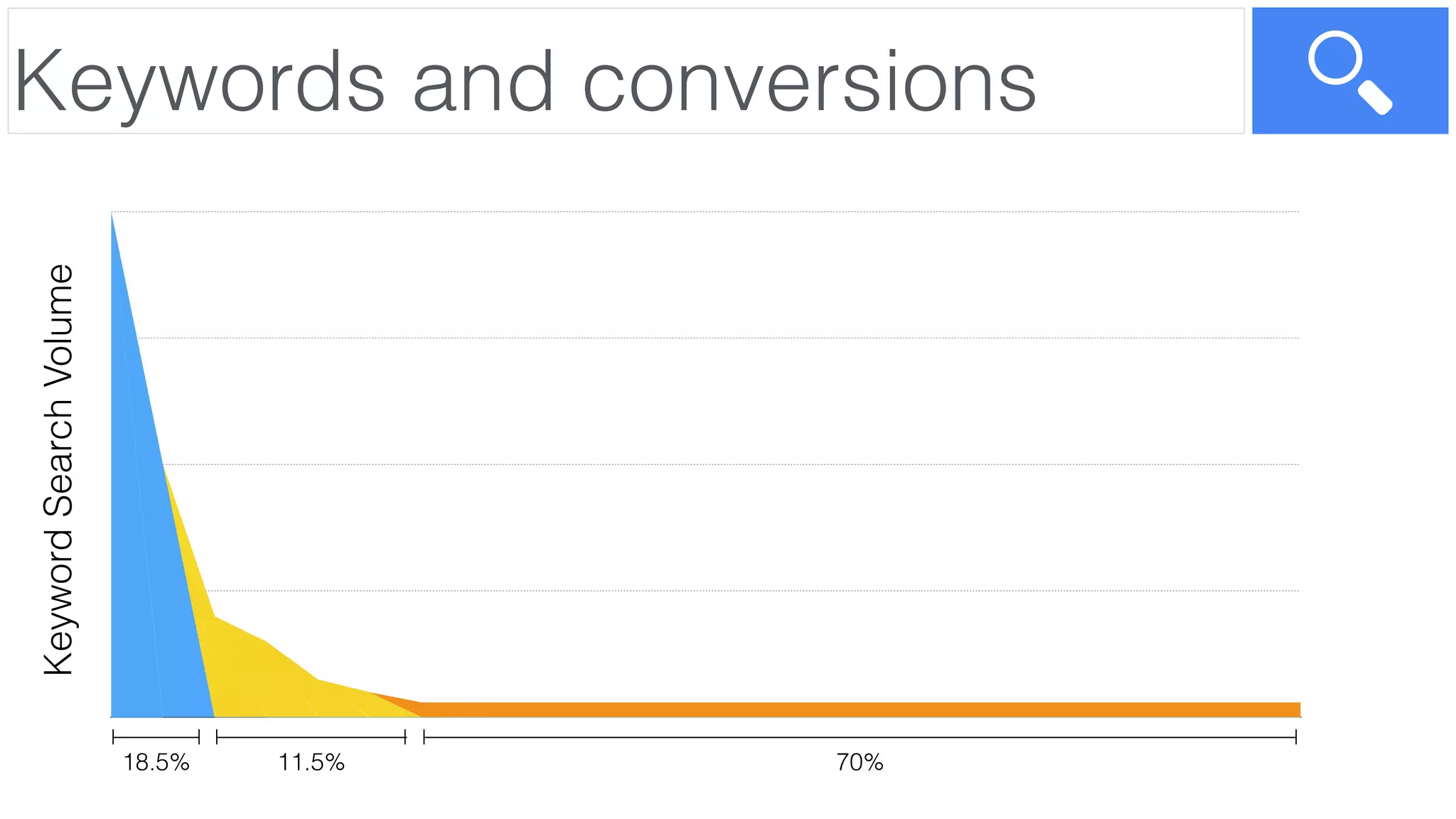 Long Tail Curve & Conversions - Quick Look | PDF