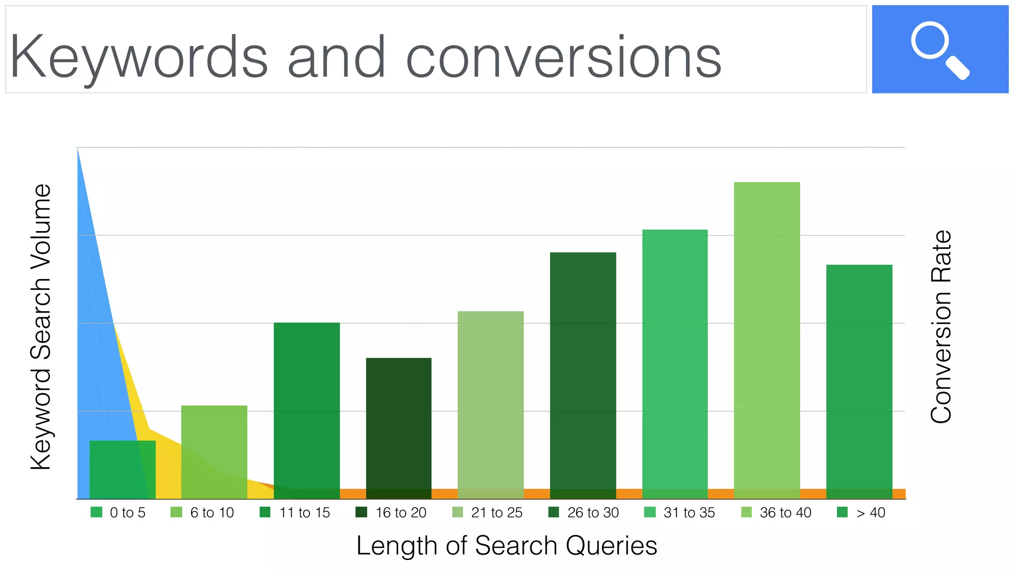 Long Tail Curve & Conversions - Quick Look | PDF