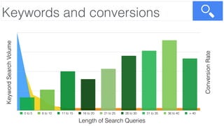 Long Tail Curve & Conversions - Quick Look | PDF