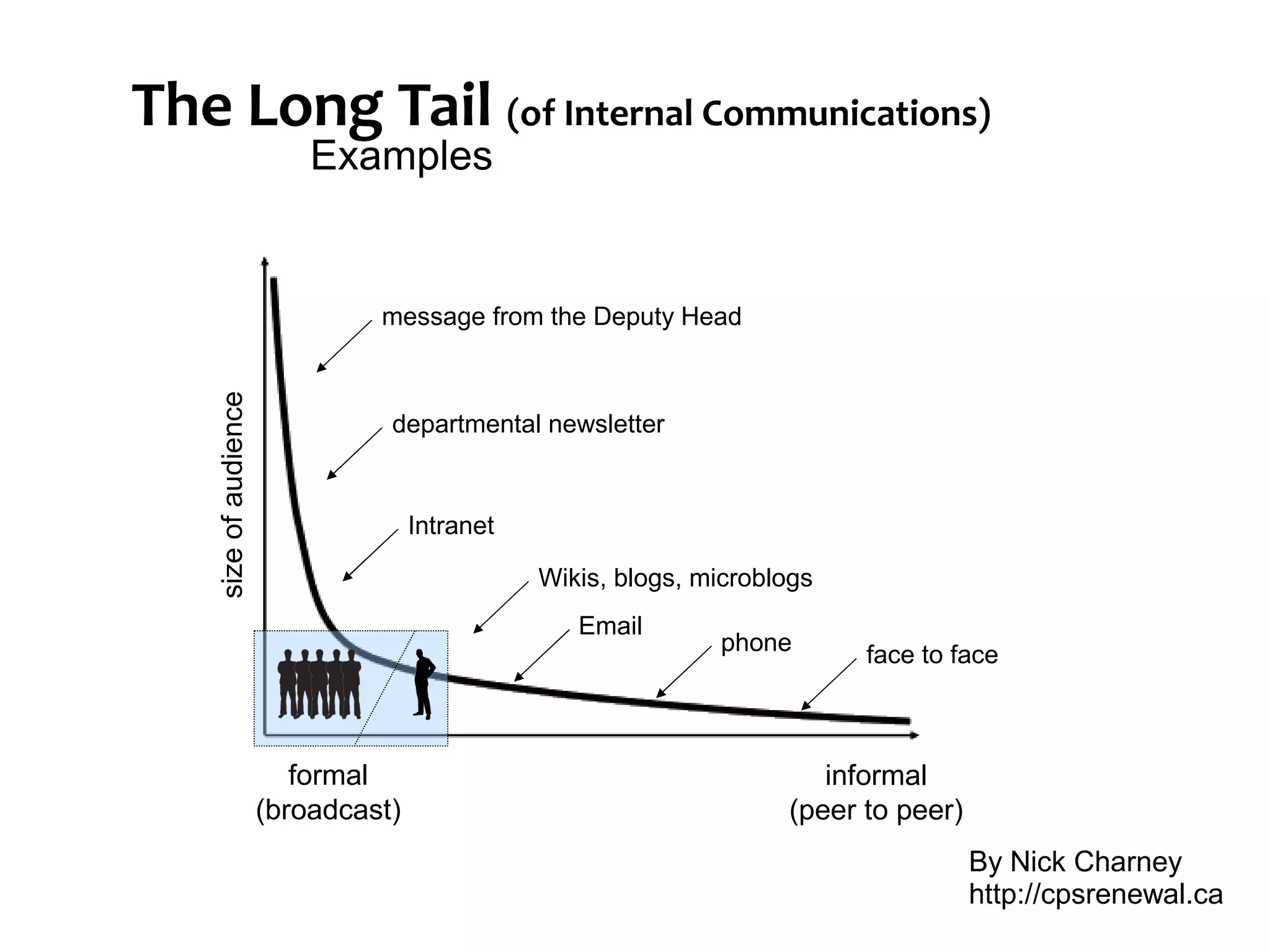 The Long Tail of Internal Communications | PDF