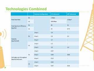 Long Term Evolution-Advanced | PPTX | Internet | Computing
