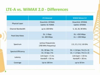 Long Term Evolution-Advanced | PPTX | Internet | Computing