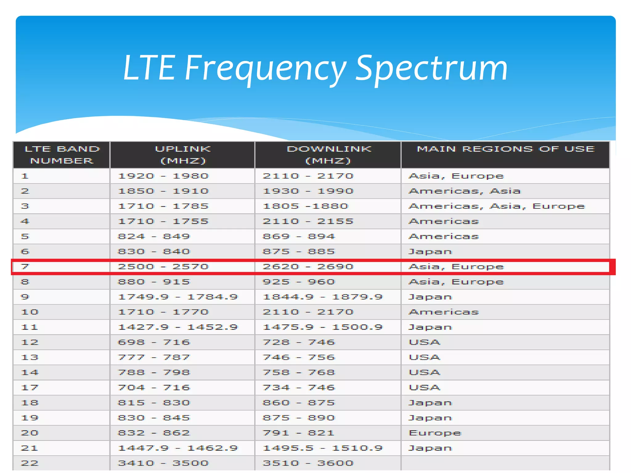 Long term evolution (lte) | PPT