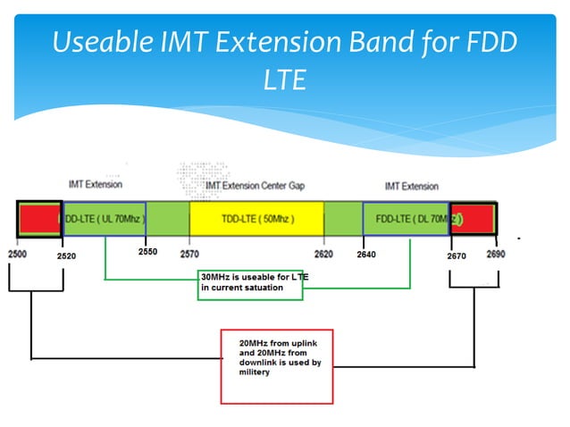 Long term evolution (lte) | PDF