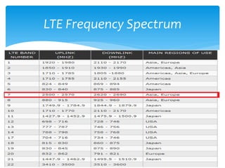 Long term evolution (lte) | PDF