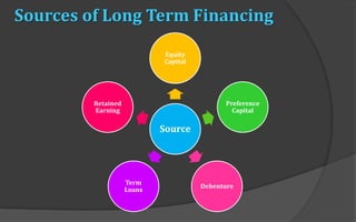 Long Term Financing | PPTX | Business Accounting & Finance | Business