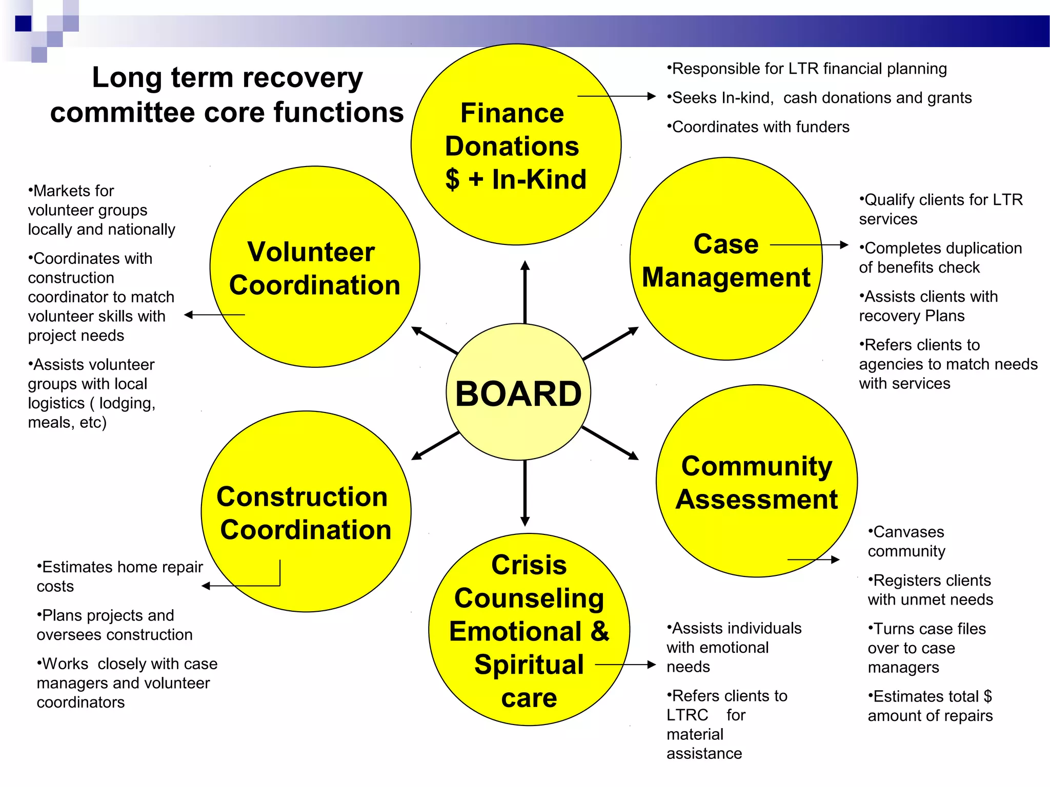 Long term recovery powerpoint presentation | PPT