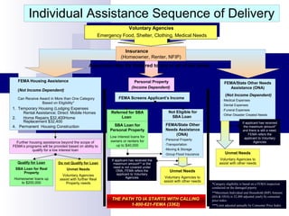 Long term recovery powerpoint presentation | PPT