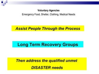 Long term recovery powerpoint presentation | PPT