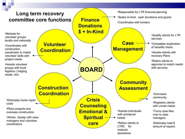 Long term recovery powerpoint presentation | PPT | Government Support ...