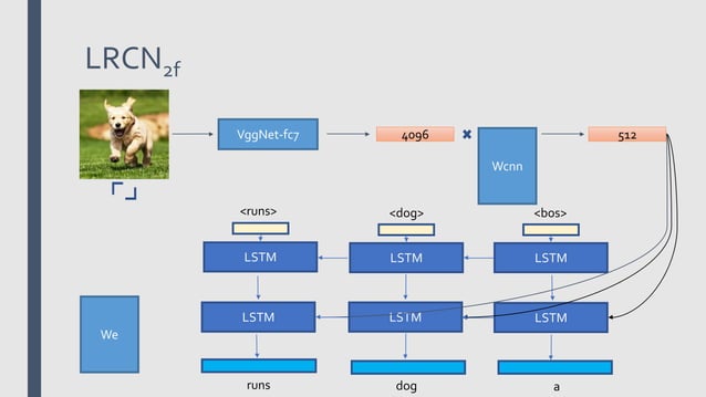 Long Term Recurrent Convolutional Neural Networks | PPT