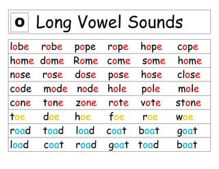 Long Vowel Sounds | PPTX