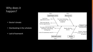 Long waiting time in hospitals.pptx