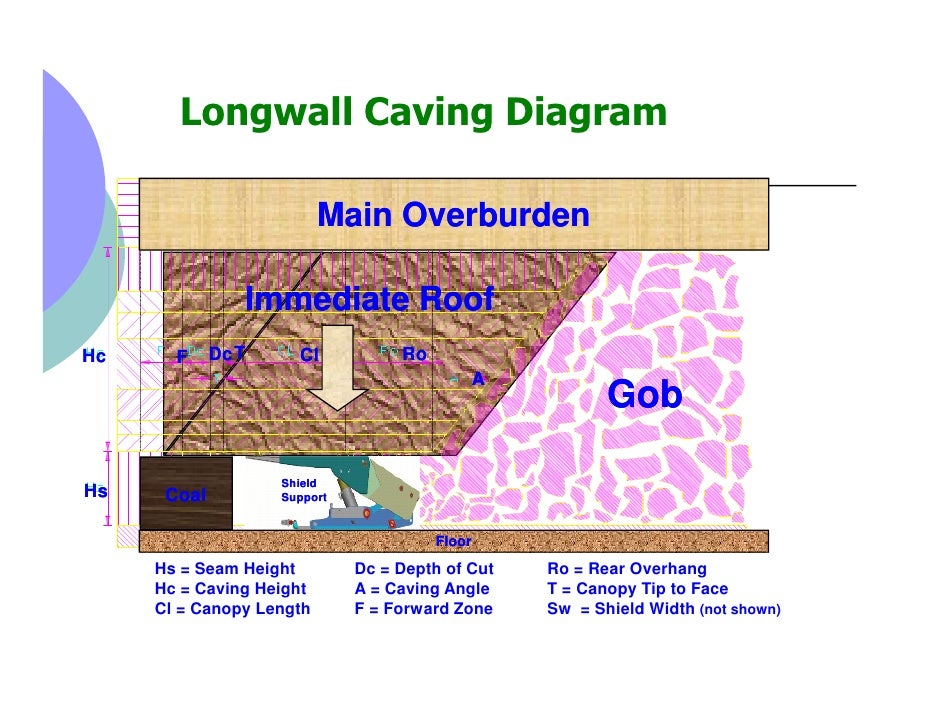 Longwall Mining