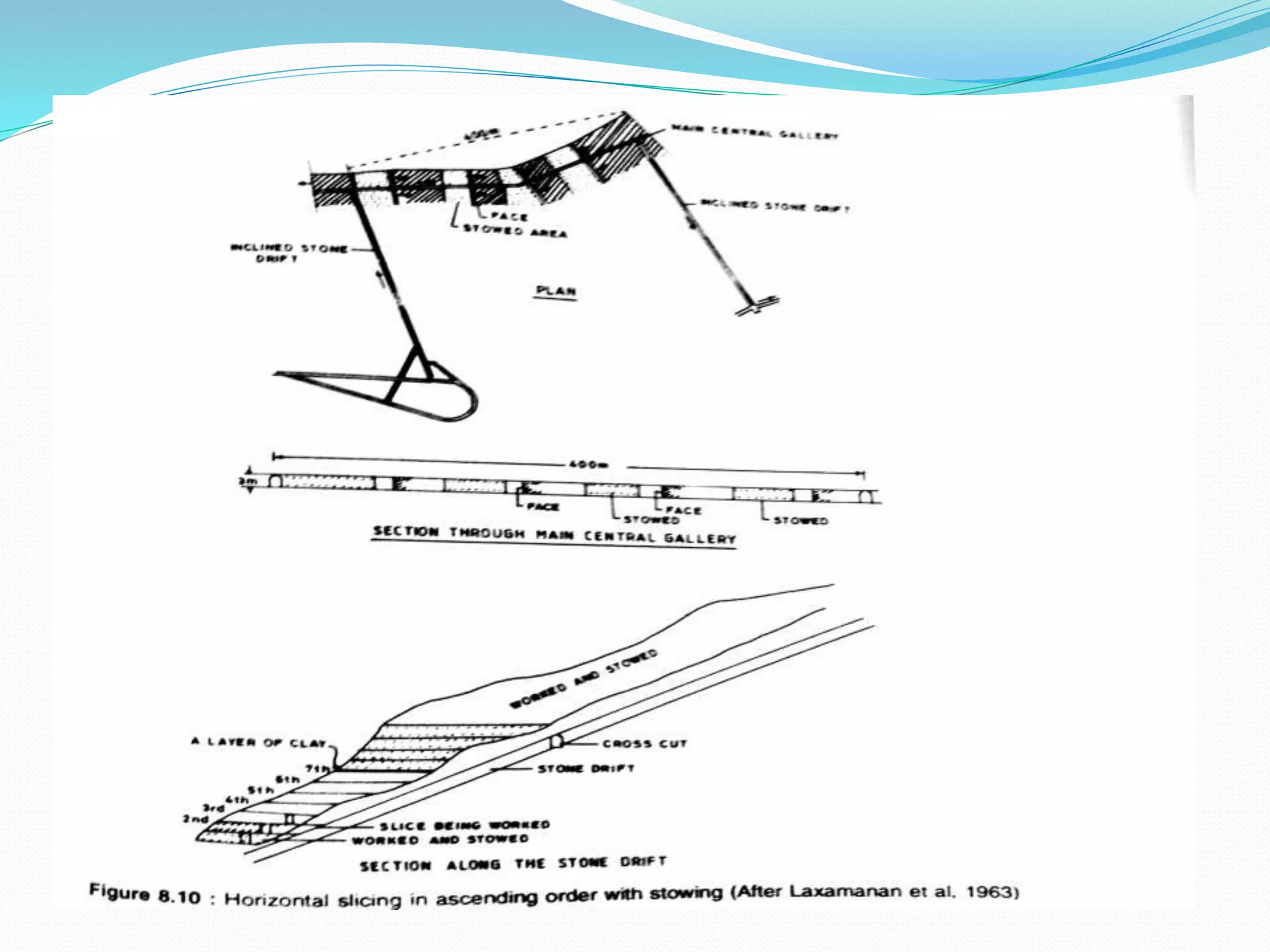 Longwall mining (Multisling mining - Horizontal slicing) NIT ROURKELA ...