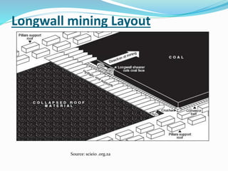 Longwall mining (Multisling mining - Horizontal slicing) NIT ROURKELA ...