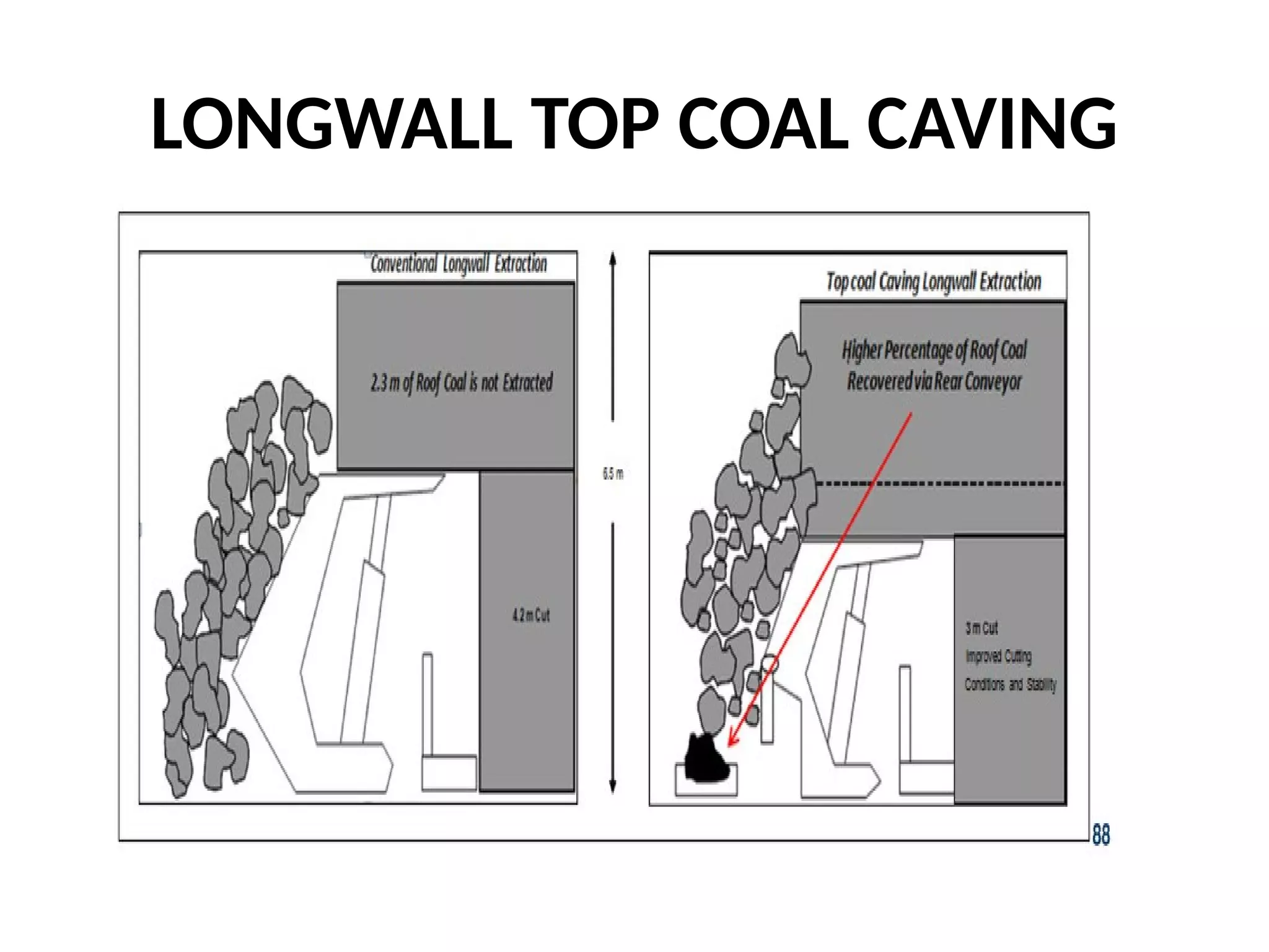 Long wall top coal caving | PPT