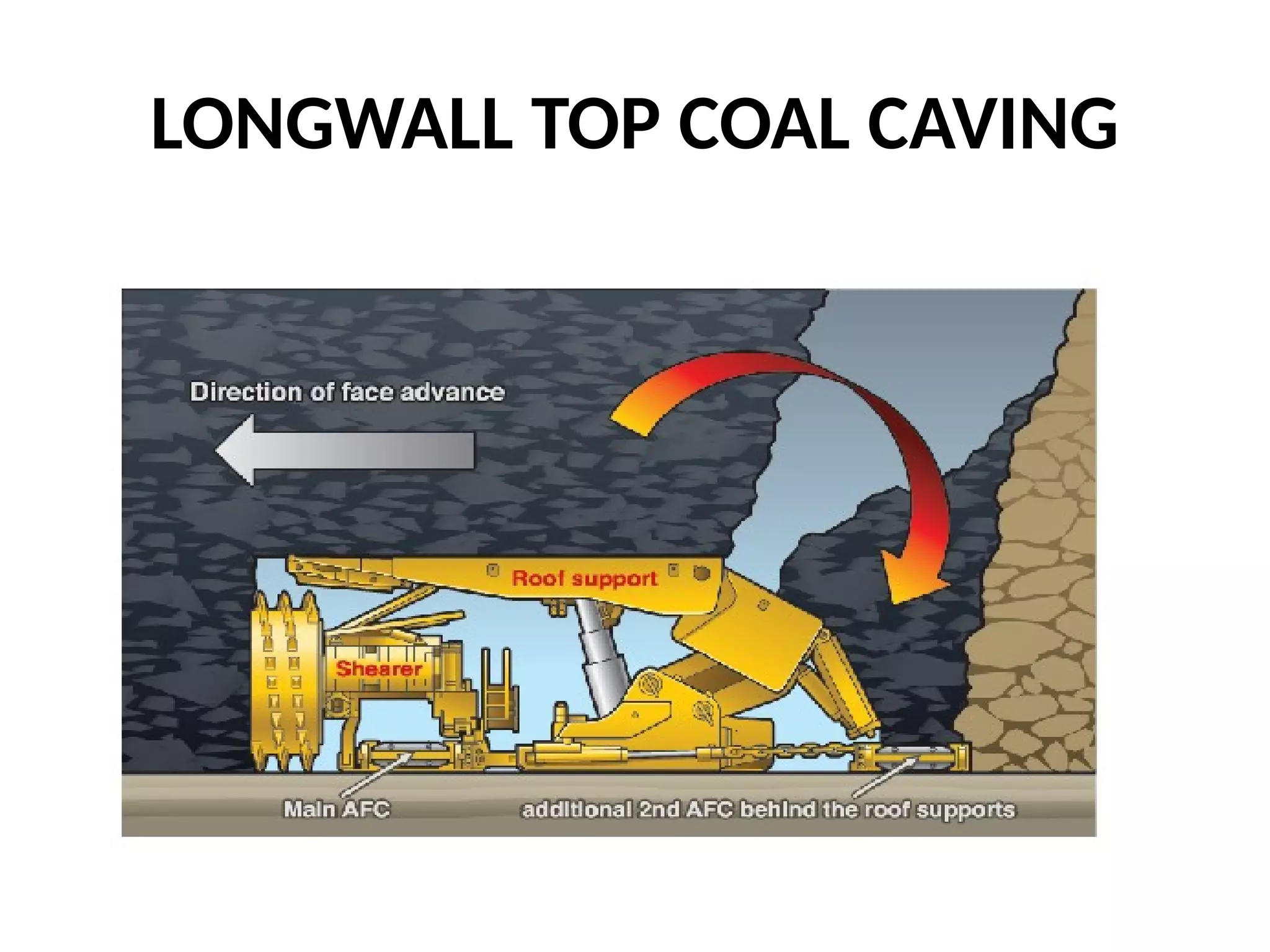 Long wall top coal caving | PPT
