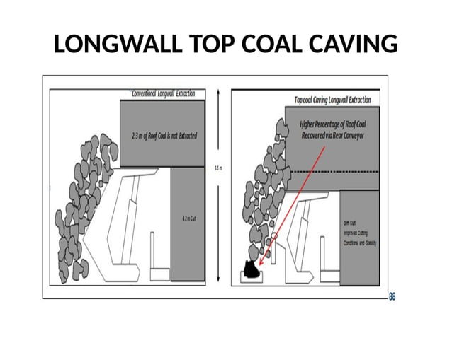 Long wall top coal caving | PPT