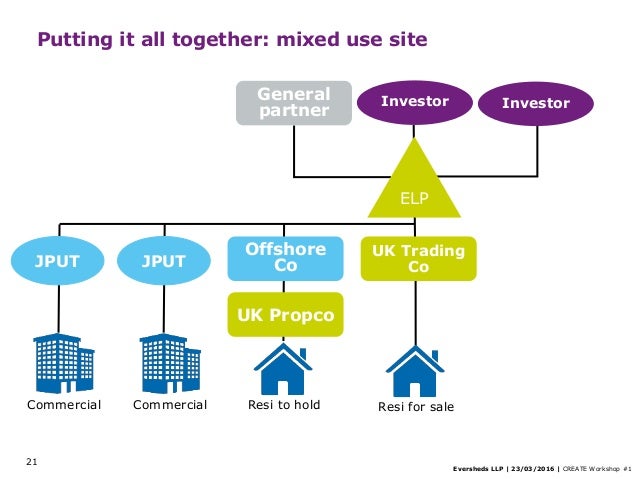 Eversheds CREATE Workshop #1: Real estate holding structures