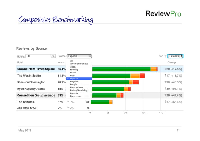 ReviewPro & WIHP Hotel Roadshow Part 3: Online Reputation Management with ReviewPro | PDF