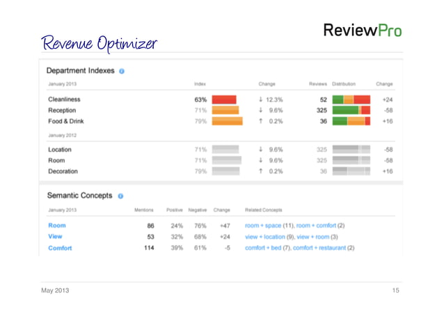 ReviewPro & WIHP Hotel Roadshow Part 3: Online Reputation Management ...
