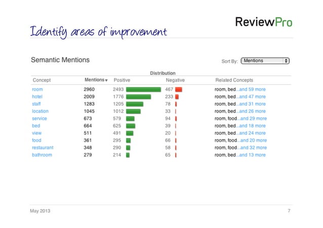 ReviewPro & WIHP Hotel Roadshow Part 3: Online Reputation Management ...