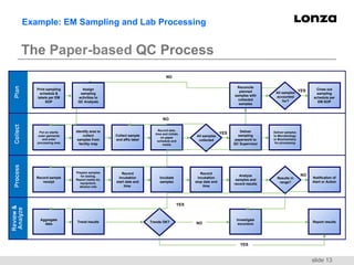 Lonza Moda Solution Overview 2010 Final 18 Aug2010 | PPT