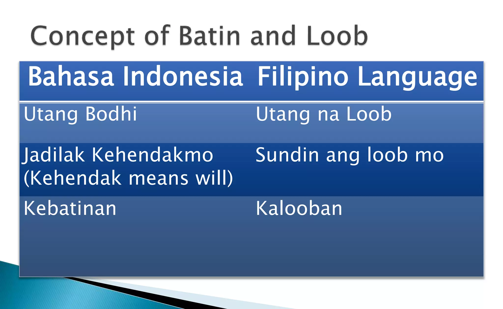 Loob and Kapwa: Filipino Philosophy | PPTX