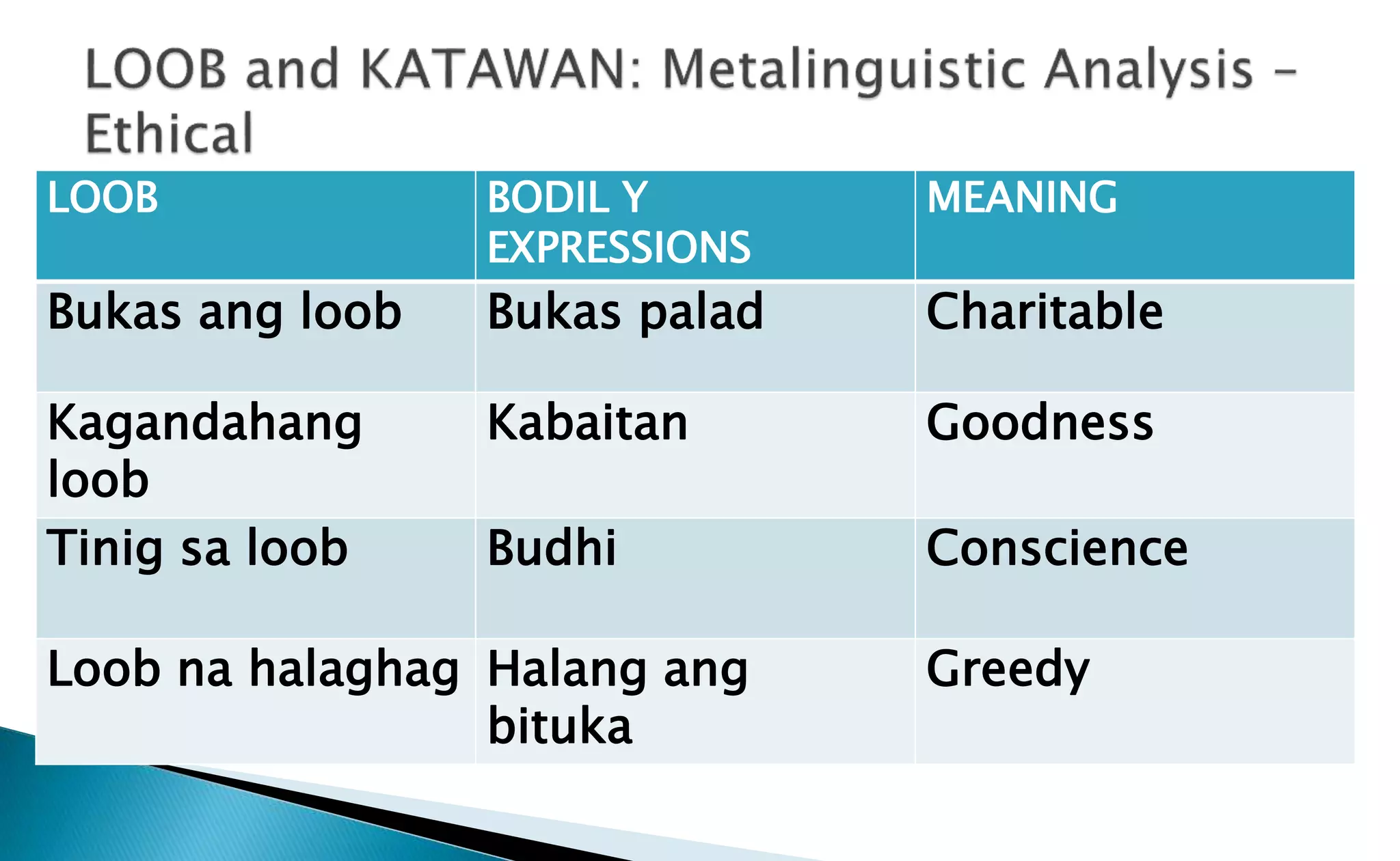 Loob and Kapwa: Filipino Philosophy | PPTX
