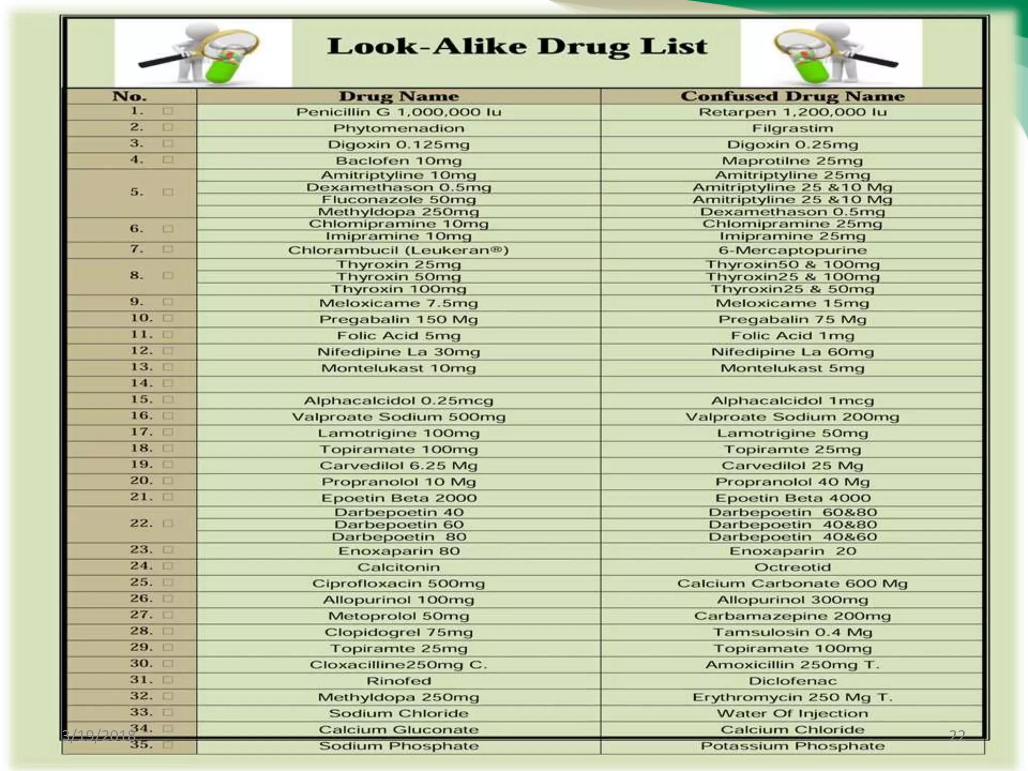 Look alike and sound alike medications | PPTX