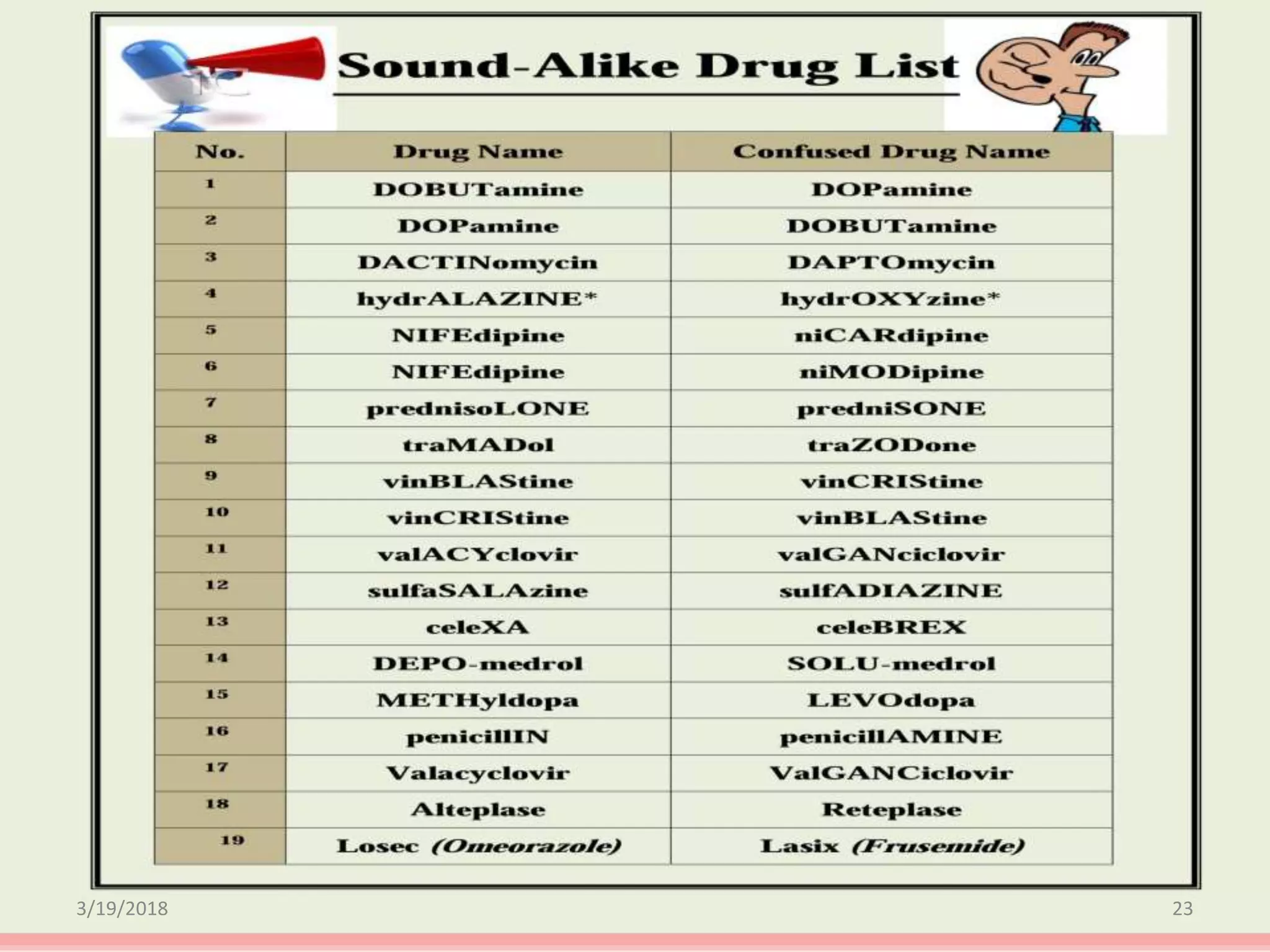 Look alike and sound alike medications | PPTX